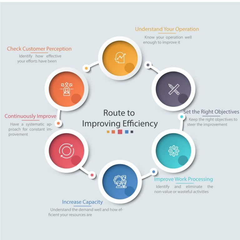 Learn the Six Steps Route to Improve Efficiency - Knowledge and ... Learn the Six Steps Route to Improve Efficiency - Knowledge and ...